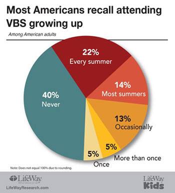 Not your parent's VBS! Summer tradition makes a comeback - Metro Voice News